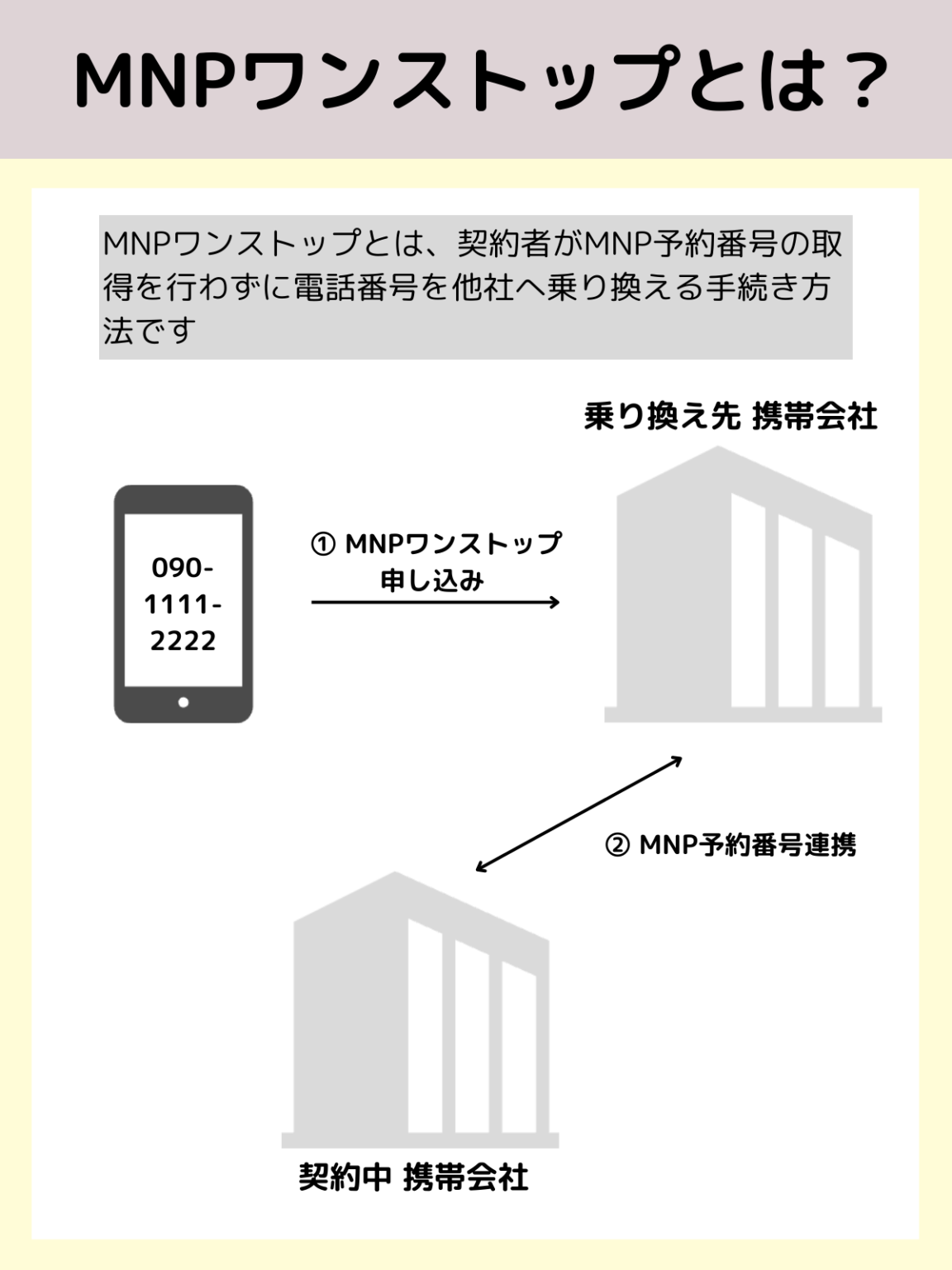 【MNPワンストップとは】MNPとの違いやメリットを解説 | 働かずにだらだらと生きる