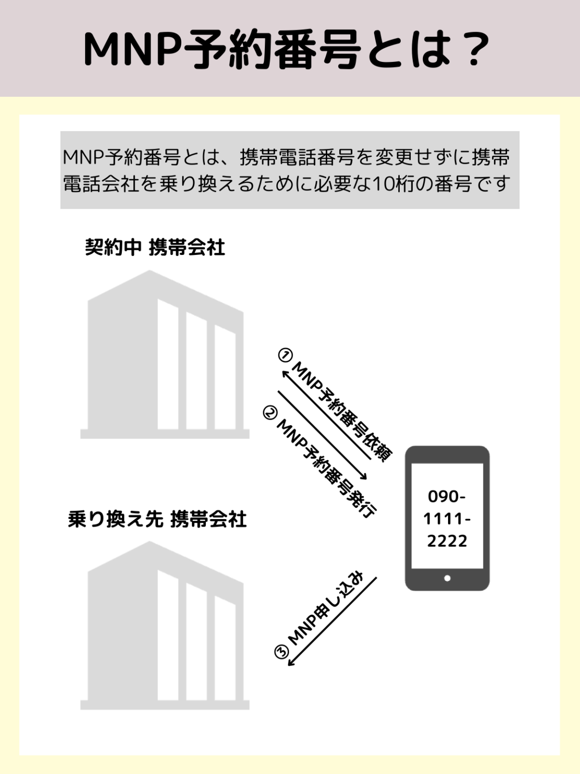 【MNP予約番号とは】取得方法や注意点をわかりやすく解説 | 働かずにだらだらと生きる